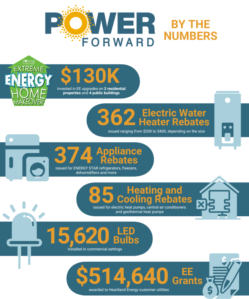 Powering forward in the industry - Heartland Energy