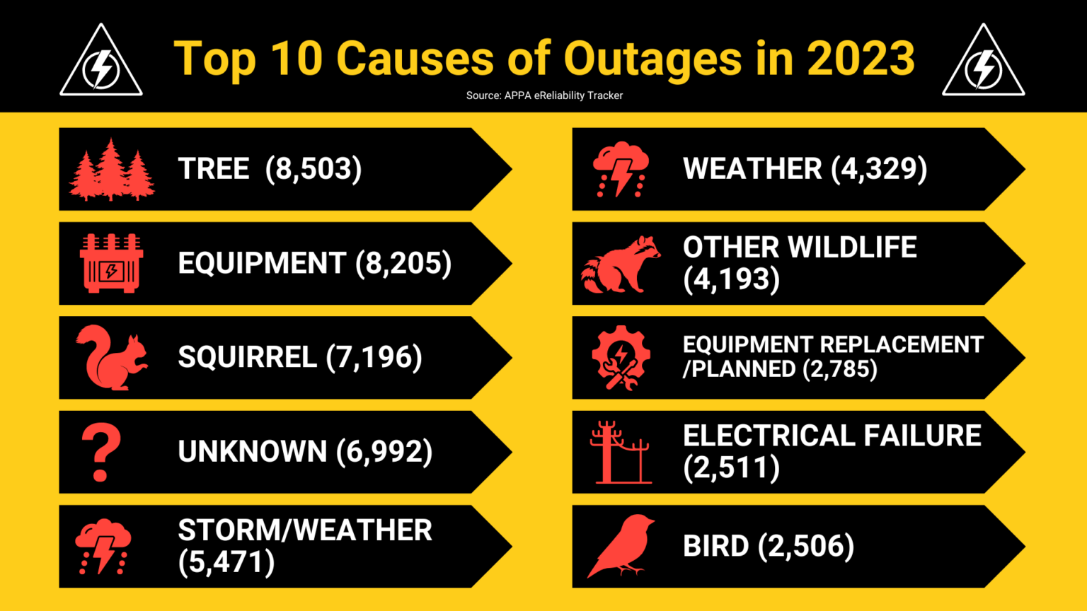 What causes electrical outages? - Heartland Energy